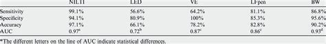 Sensitivity Specificity Accuracy Area Under Curve Auc Download Scientific Diagram