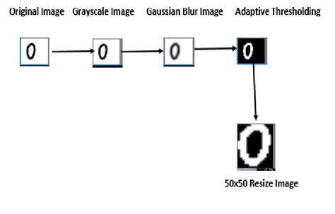 Preprocessing Stages Apply In System Download Scientific Diagram