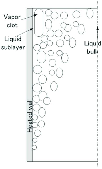 Conceptual View Of Liquid Sublayer Dryout Model Download Scientific Diagram