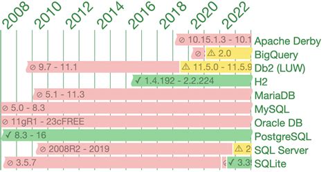 Is Distinct From Null Safe Not Equals Comparison Sql
