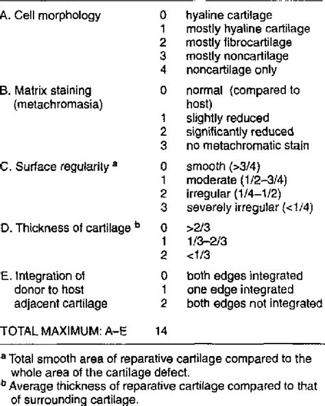 Histologic Grading Scale For Cartilage Defect Download Table