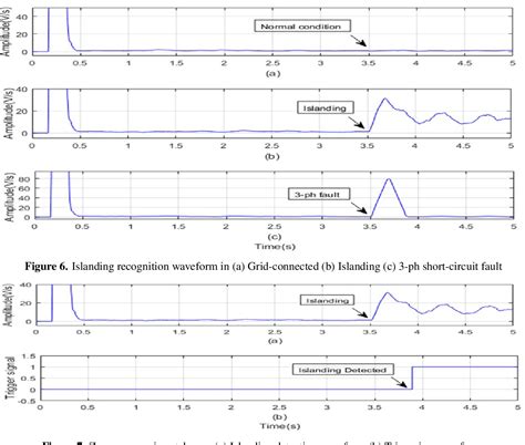Figure 6 From Zero Power Mismatch Islanding Detection Algorithm For Hybrid Distributed