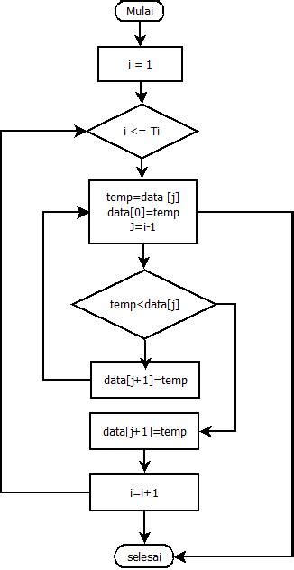 Sang Surya Algoritma Flowcart Insertion Sort Dan Bubble Sort