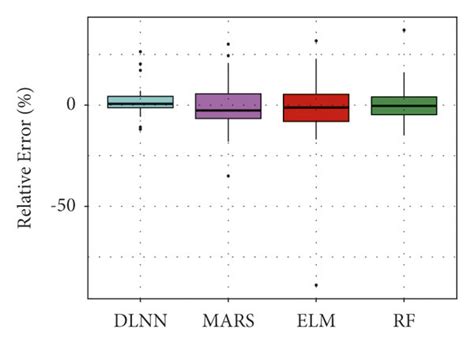 relative error percentages of the developed ai models for the three