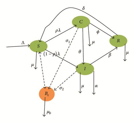 Modelling And Optimal Control Of Typhoid Fever Disease With Cost‐effective Strategies Tilahun