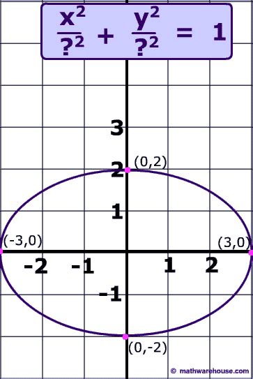 Equation Of An Ellipse In Standard Form And How It Relates To The Graph Of The Ellipse