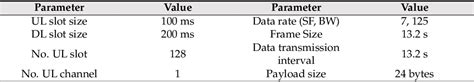 Table 3 From Design And Implementation Of A Multi Hop Real Time Lora Protocol For Dynamic Lora