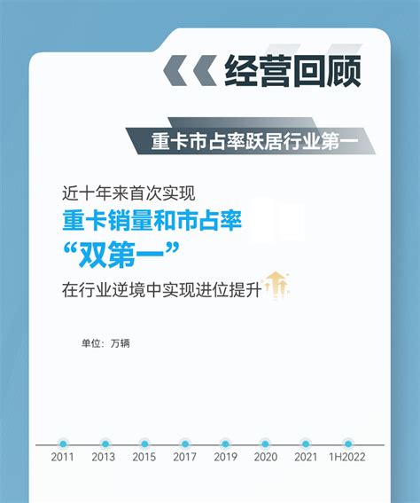 重汽半年报：营收290亿！销量、市占率双双领先！ 第一商用车网 Cvworldcn