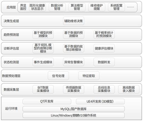 Phm运行平台软件（prts）