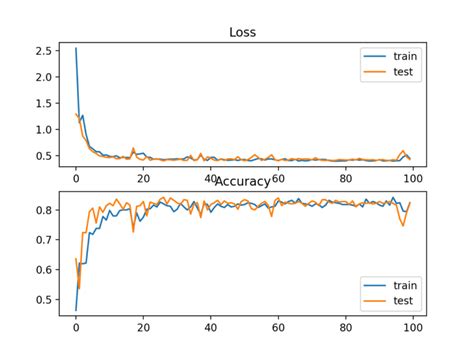 binary classification tutorial with the keras deep learning library