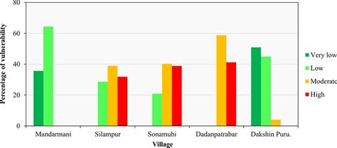 Village Wise Distribution Of Coastal Vulnerability Download