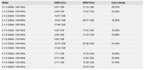 Ddr4 Memory About 50 Percent More Expensive Than Ddr3 Dvhardware