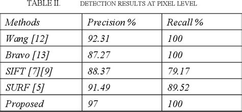 Table Ii From Image Forgery Detection For High Resolution Images Using