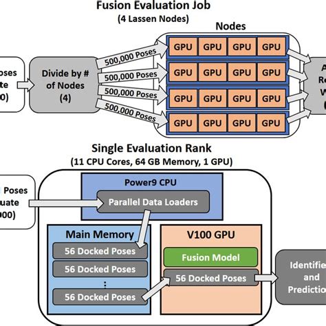 Structure Of A Single Fusion Evaluation Job Top A Job Begins With 2 Download Scientific