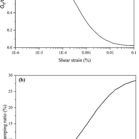 A Shear Modulus Reduction G0 Gmax With Shear Strain And B Damping Download Scientific