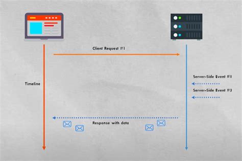 Pollingshort Long Ssesever Sent Events Websocket