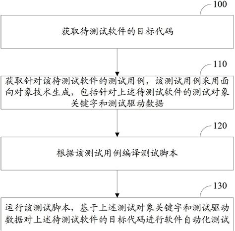 Method And System For Realizing Automatic Software Testing Eureka Patsnap