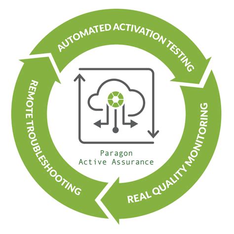 Upleveling Quality Of Experience With Automated Active Assurance Official Juniper Networks Blogs