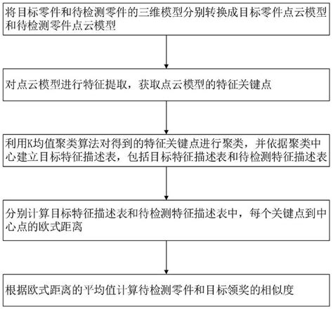 一种基于隐式形状模型的相似度计算方法、系统及介质 爱企查 一种基于隐式形状模型的相似度计算方法、系统及介质 爱企查