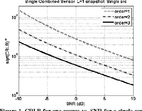 Figure 1 From Cramer Rao Lower Bound For Doa Estimation Using Vector And Higher Order Sensor