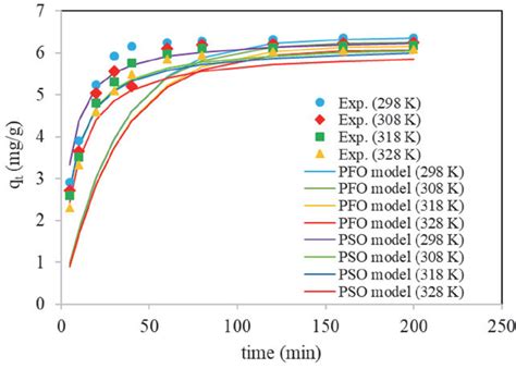 Fitting Non Linear Forms Of Kinetic Models To Experimental Data