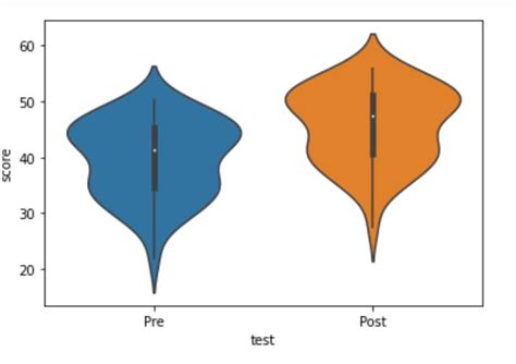 How To Use Python To Perform A Paired Sample T Test