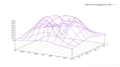 Gnuplot的学习 1简单的2d3d绘图，以及增加作图的精度莫尼小吉吉的博客 Csdn博客