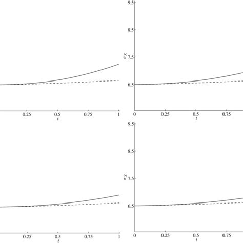 Evolution Of The Standard Deviation Of The Exact Solutions To Equation