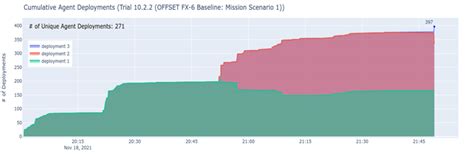 Swarm Deployments Over Time During Joint Shift Download Scientific Diagram