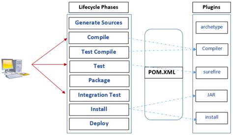 Spring Maven과 Gradle 차이점