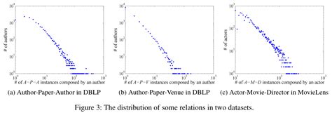 【aaai 2019】双曲异构信息网络嵌入，hyperbolic Heterogeneous Information Network Embedding 专知vip