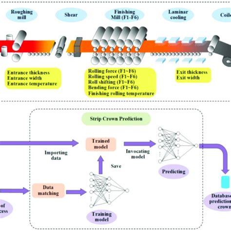 Strip Crown Prediction Process 59 Download Scientific Diagram