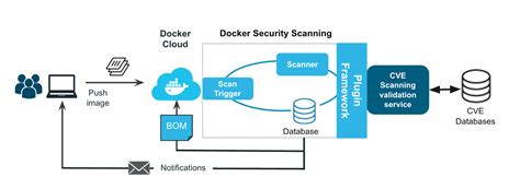 Docker Aims To Protect Container Content With Docker Security Scanning SD Times