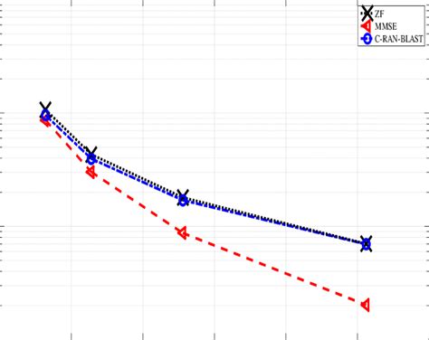 Ser Vs Nr With Zf Mmse And C Ran Blast Snr 0 Db Download