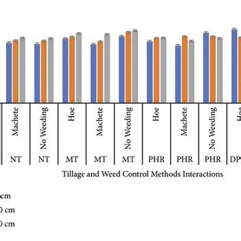 Tillage And Weed Control Methods Interaction Effect On Soil Dry Bulk Download Scientific