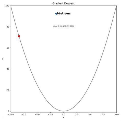 算法金 再见！！！梯度下降（多图） 腾讯云开发者社区 腾讯云