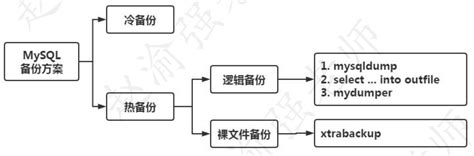 【赵渝强老师】mysql的备份方案 腾讯云开发者社区 腾讯云