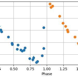 A Phased Light Curve For LP Cam In The V Band Using The PDM Period Download Scientific Diagram