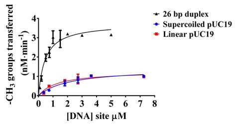 Determination Of Kinetic Parameters Dna Substrates Determination Of