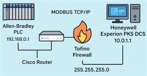 How To Configure Cisco Routers And Tofino Firewalls Johari Jamalluddin