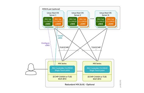 Jdm Components For Csds Connected Security Distributed Services Architecture Juniper Networks