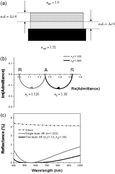 Schematic Diagram Of A Two Layer Ar Coating A Structure B Download Scientific Diagram