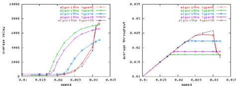 Packet Speed Vs Delay Download Scientific Diagram