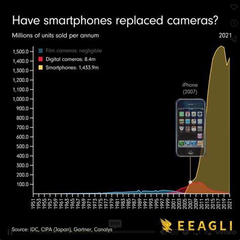 Fred Steube Mba On Linkedin Innovation Tech Technology Disruption