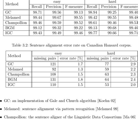 1 Sentence Alignment Accuracy On Canadian Hansard Corpus