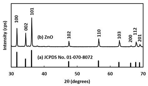 Xrd Peak Pattern Of The Products A Jcpds And B Synthesized Zno Nrs