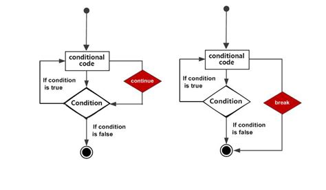 Control Statements In Java Code Stall