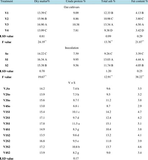 Forage Quality Parameters Of Oat Cultivars As Affected By Seed