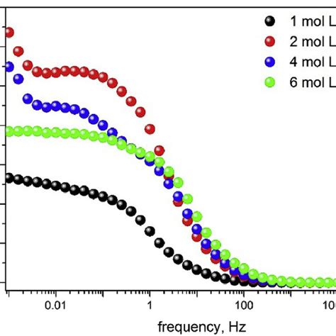 Capacitance Vs Frequency Of The Cells With 02 Mol L À1 C 6 H 4 Br 2 O