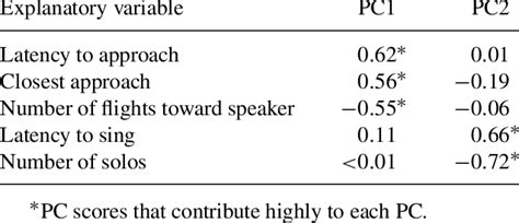 Principle Component Analysis Pc Scores For Five Variables Measured In Download Scientific
